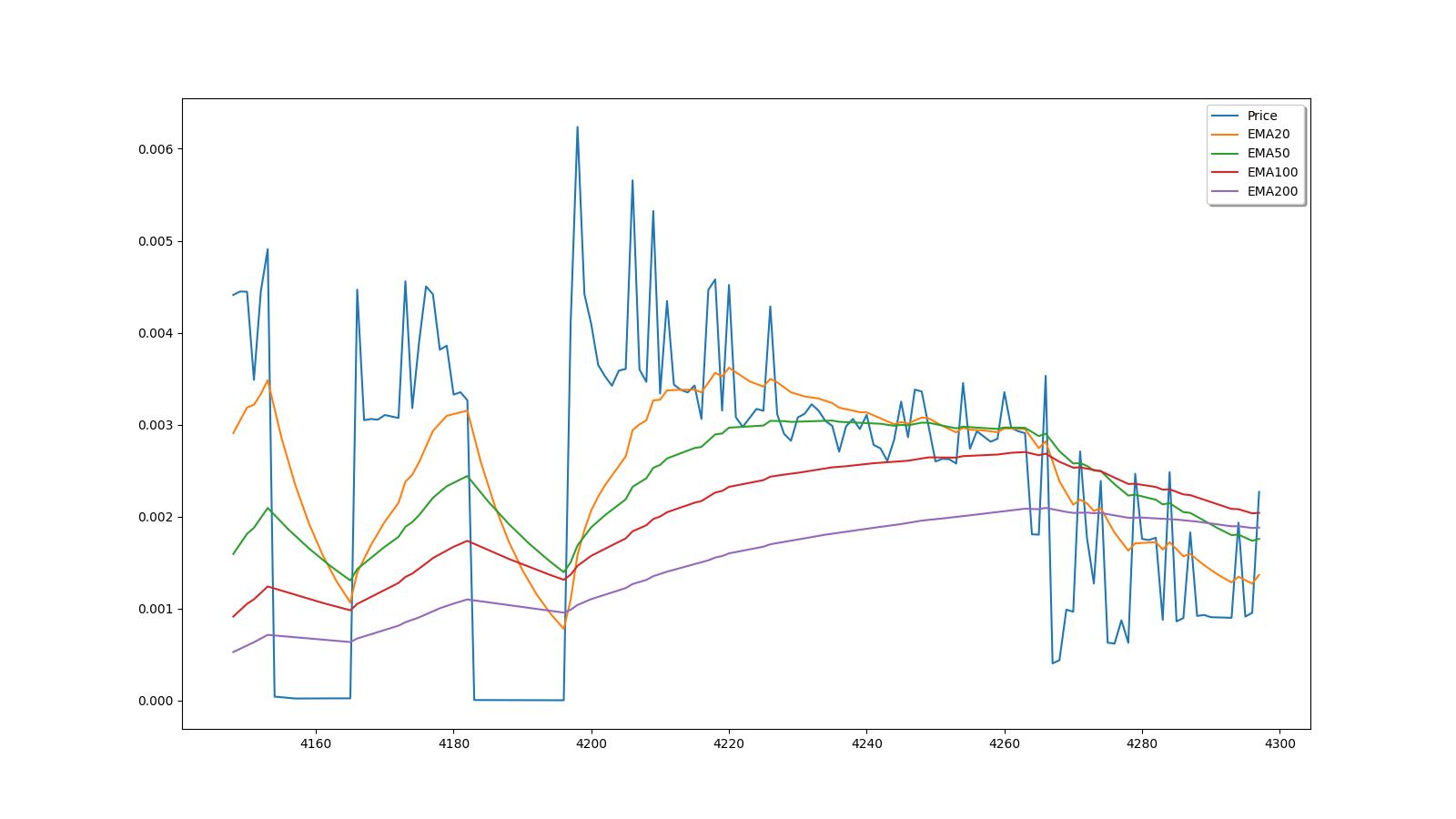 Digitalcoin Exponential Moving Averages