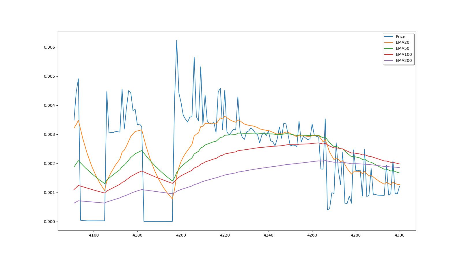 Digitalcoin Exponential Moving Averages