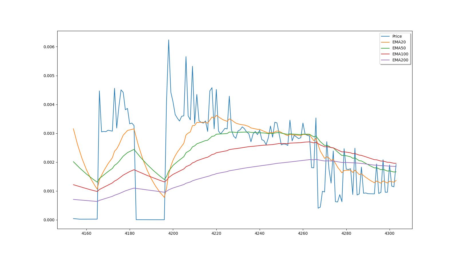 Digitalcoin Exponential Moving Averages