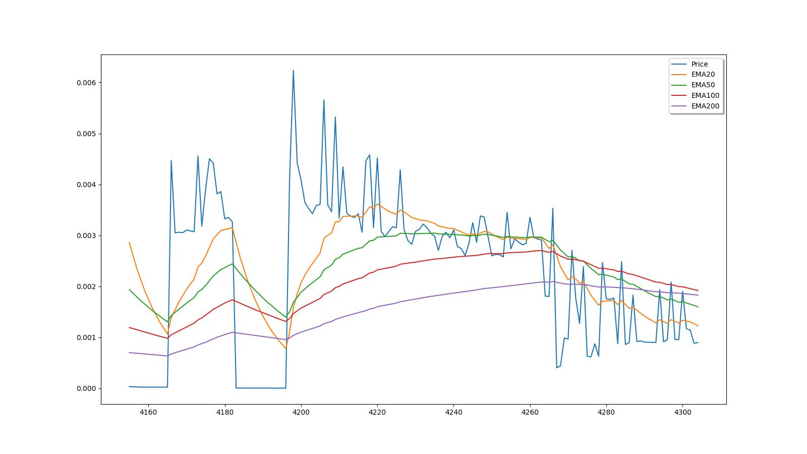 Digitalcoin Exponential Moving Averages