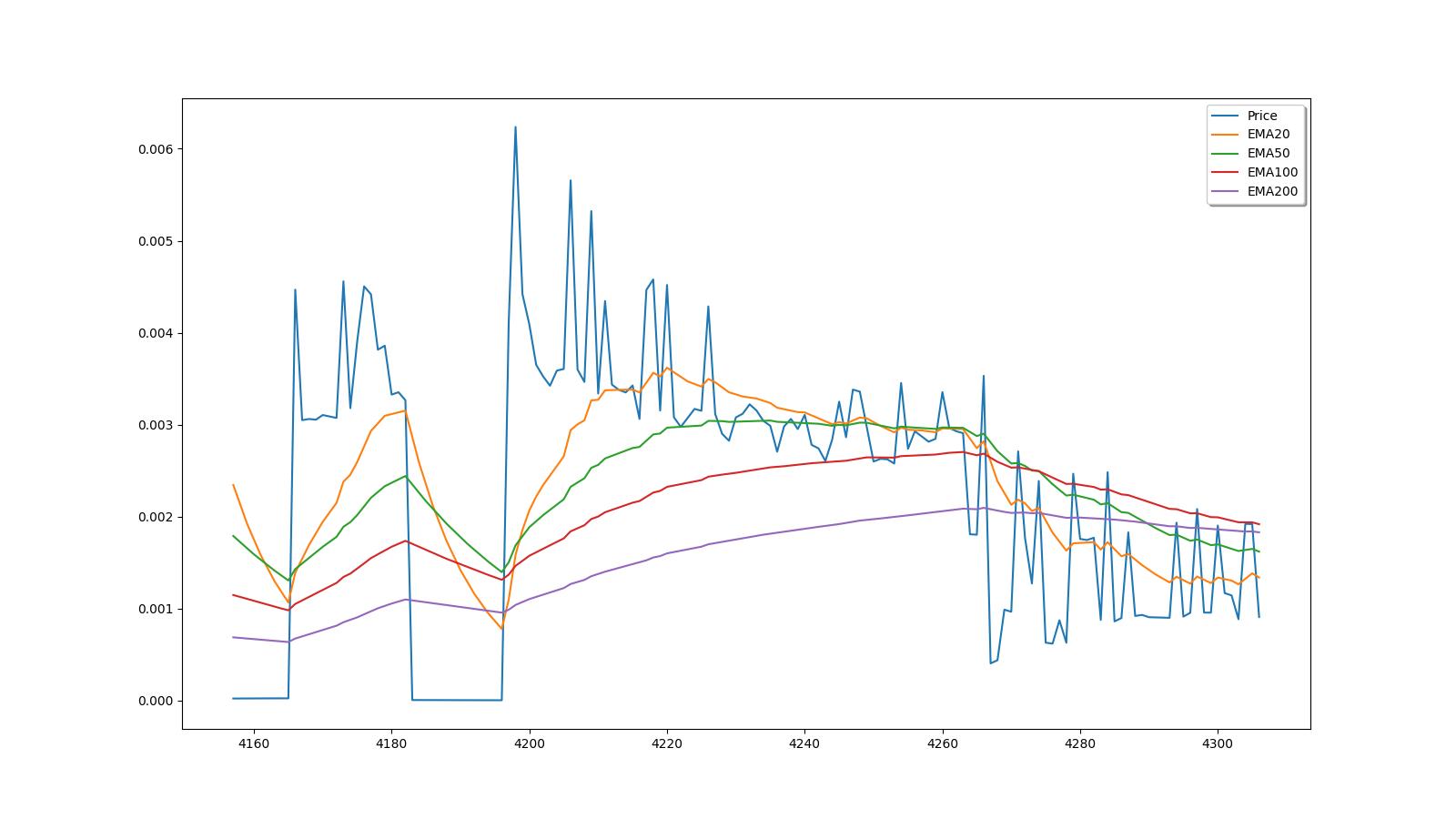 디지털코인 Exponential Moving Averages