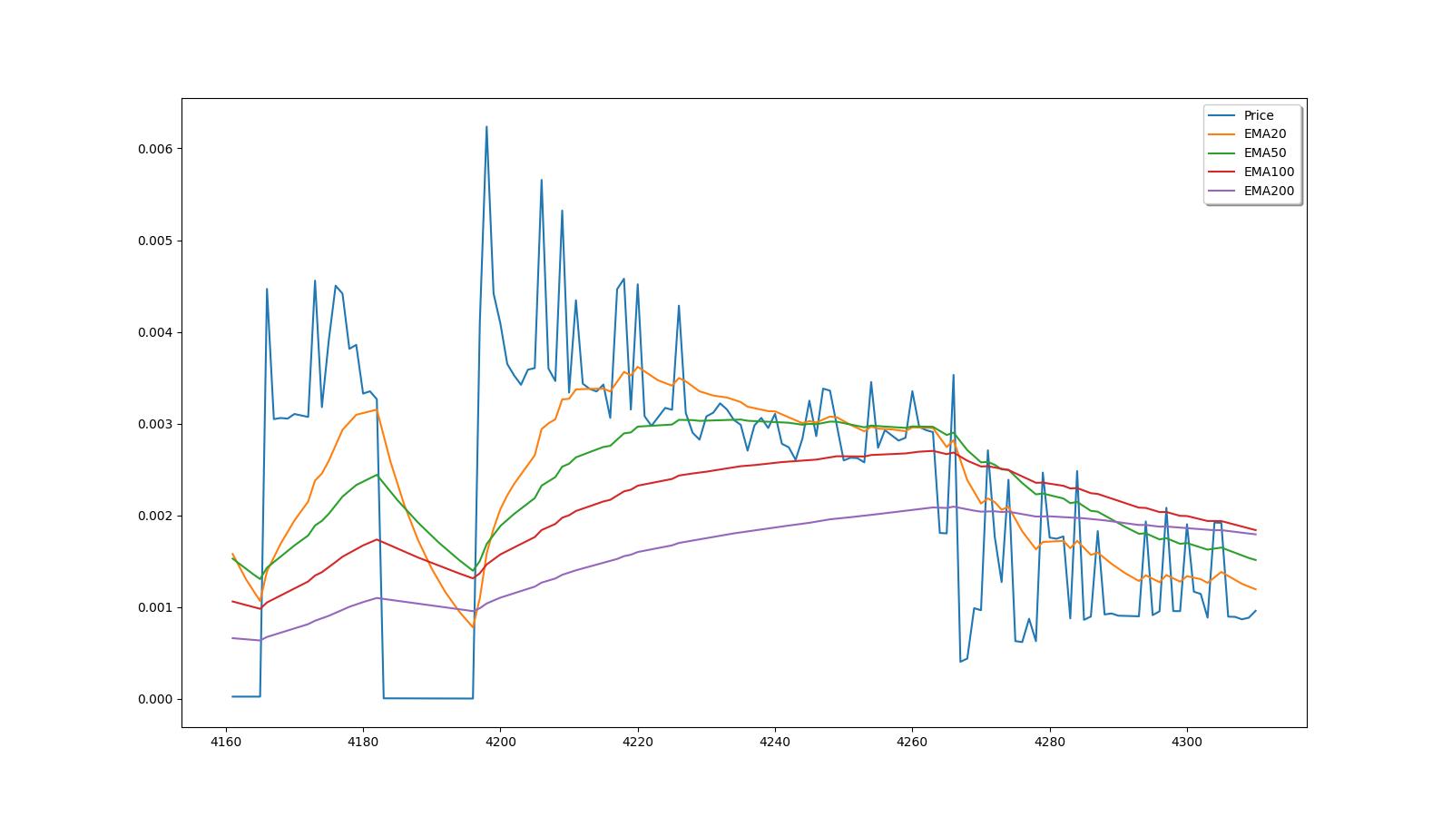 Digitalcoin Exponential Moving Averages