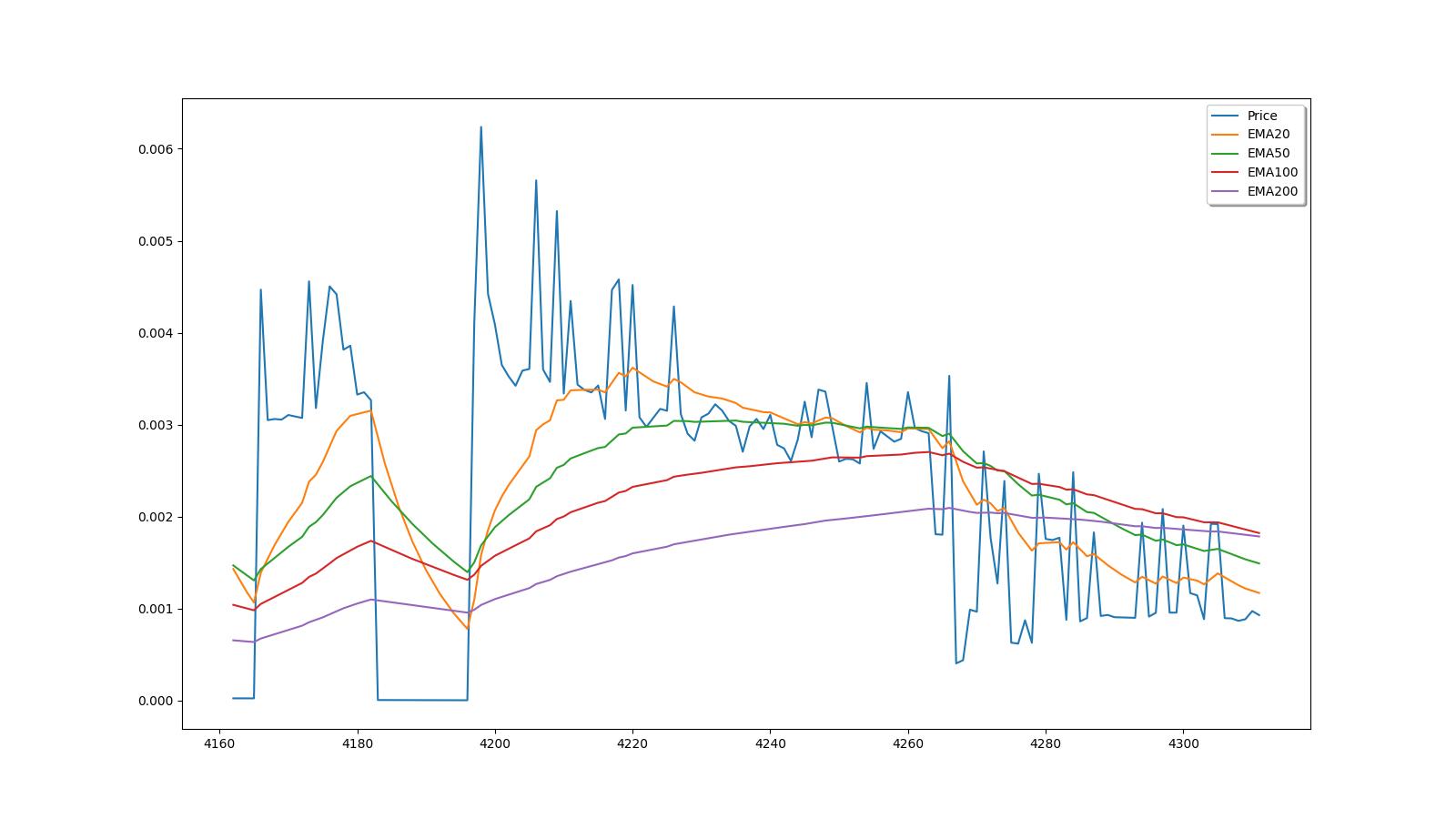 Digitalcoin Exponential Moving Averages