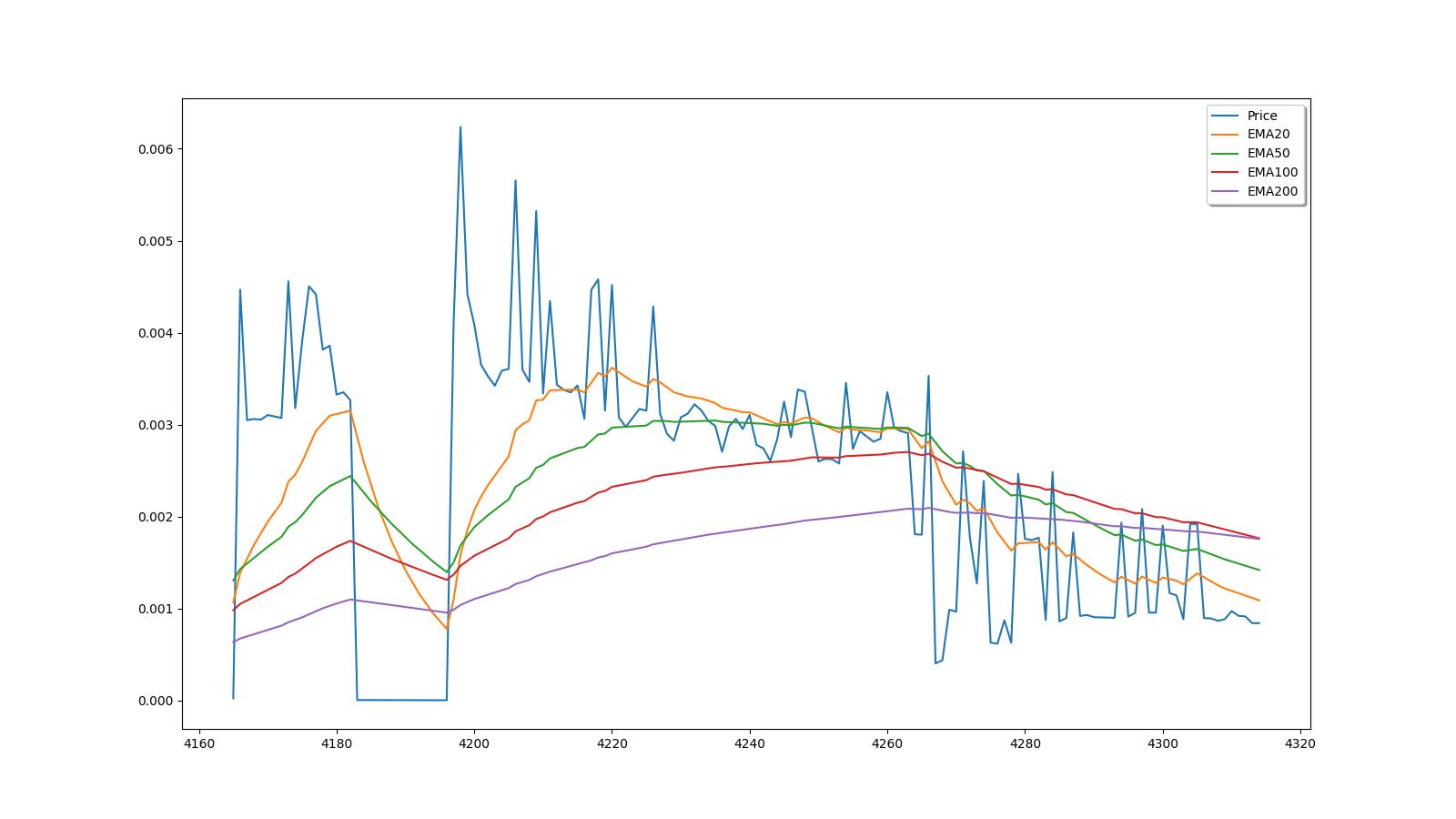 Digitalcoin Exponential Moving Averages