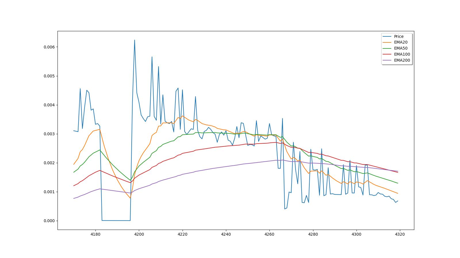 디지털코인 Exponential Moving Averages