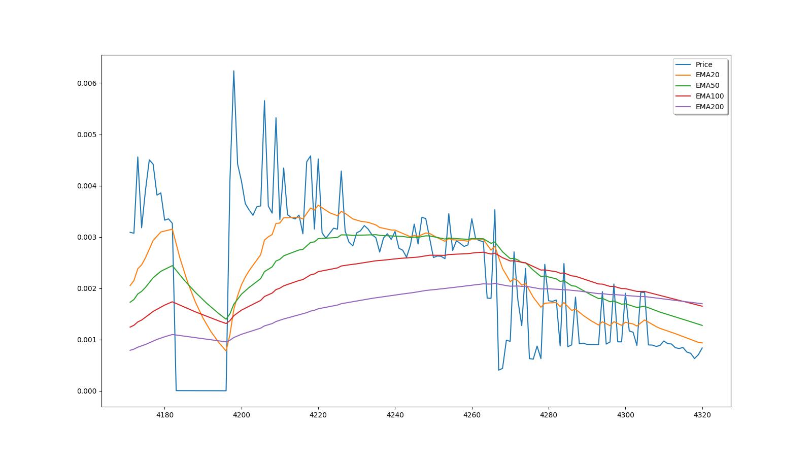 Digitalcoin Exponential Moving Averages