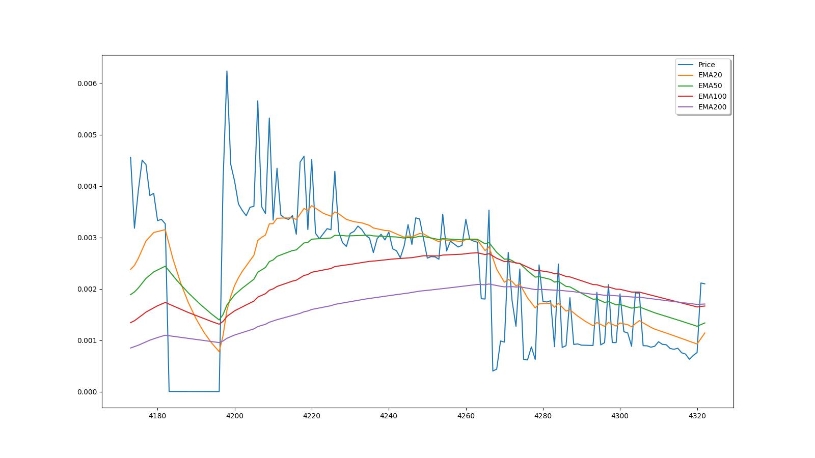 Digitalcoin Exponential Moving Averages
