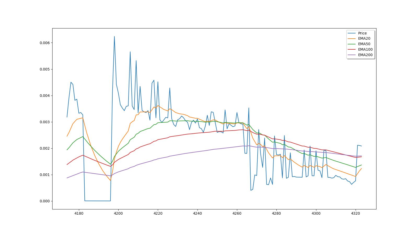 Digitalcoin Exponential Moving Averages