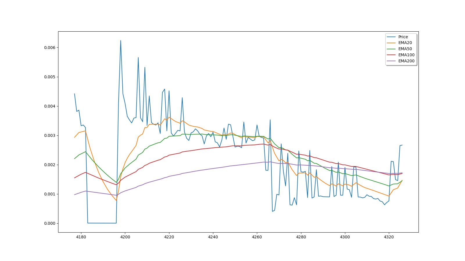 Digitalcoin Exponential Moving Averages