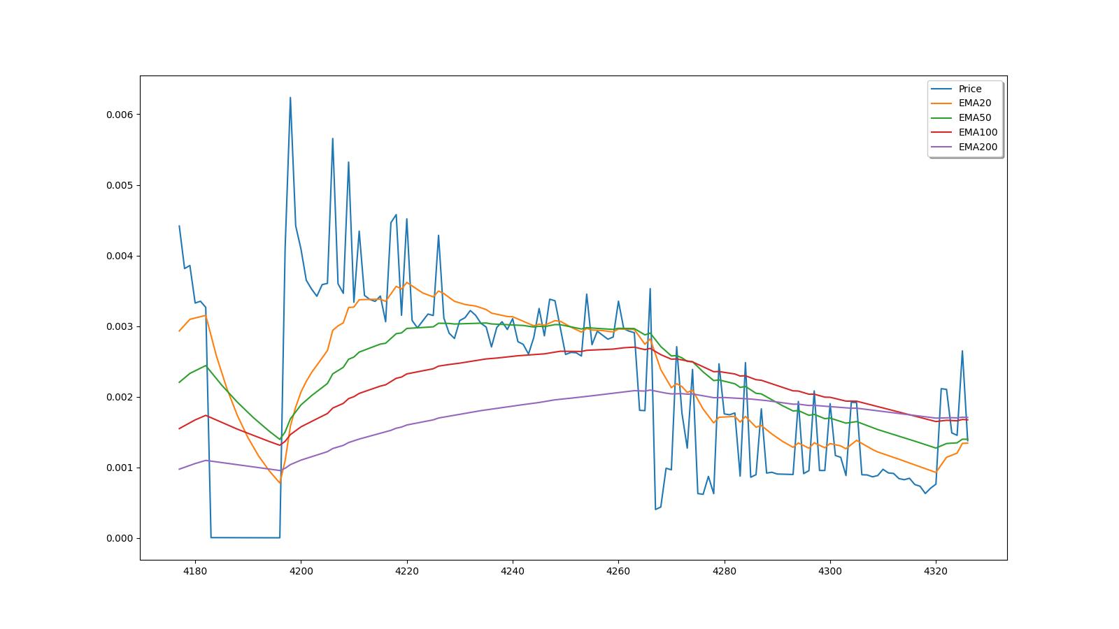 디지털코인 Exponential Moving Averages