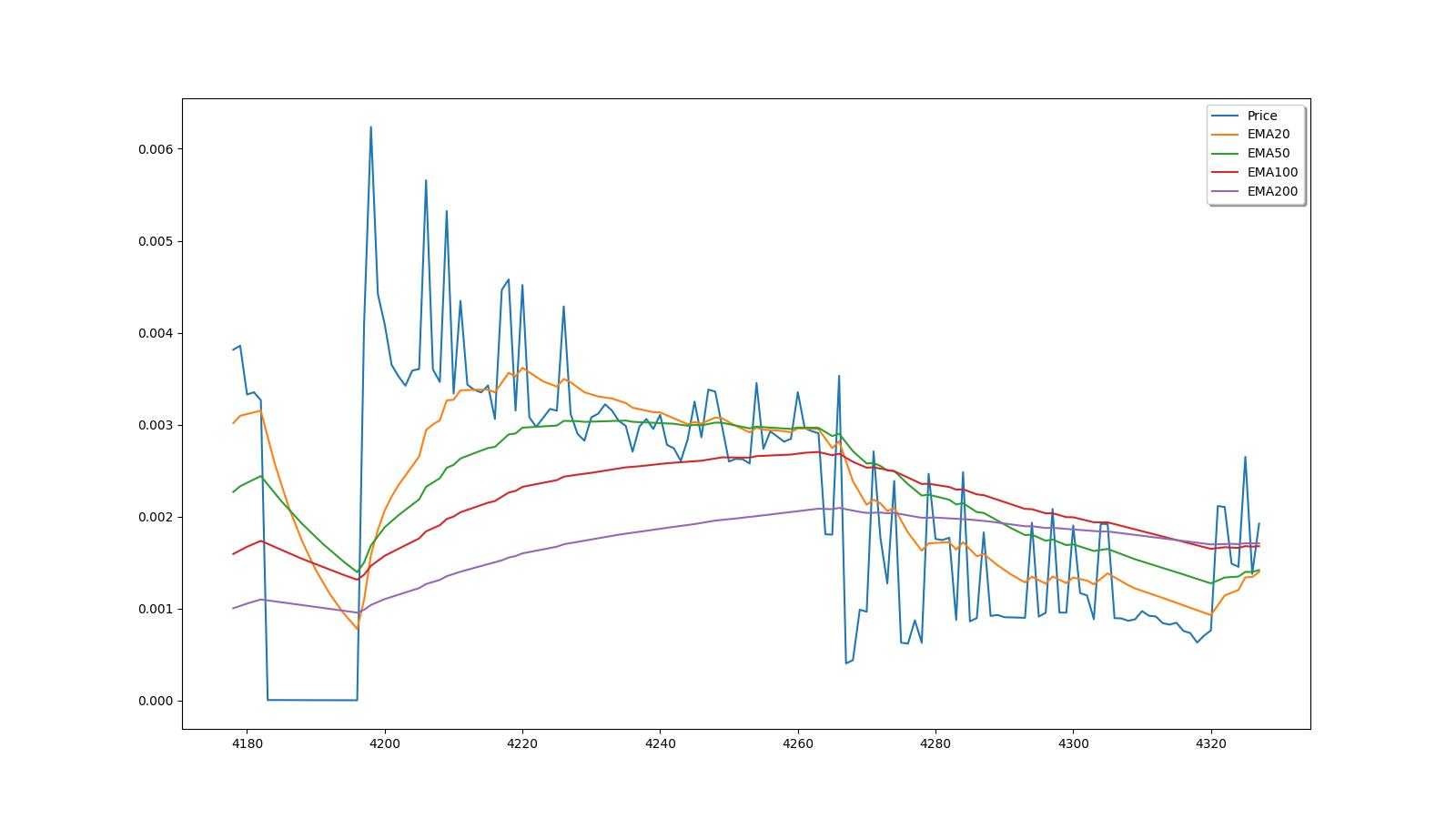 Digitalcoin Exponential Moving Averages