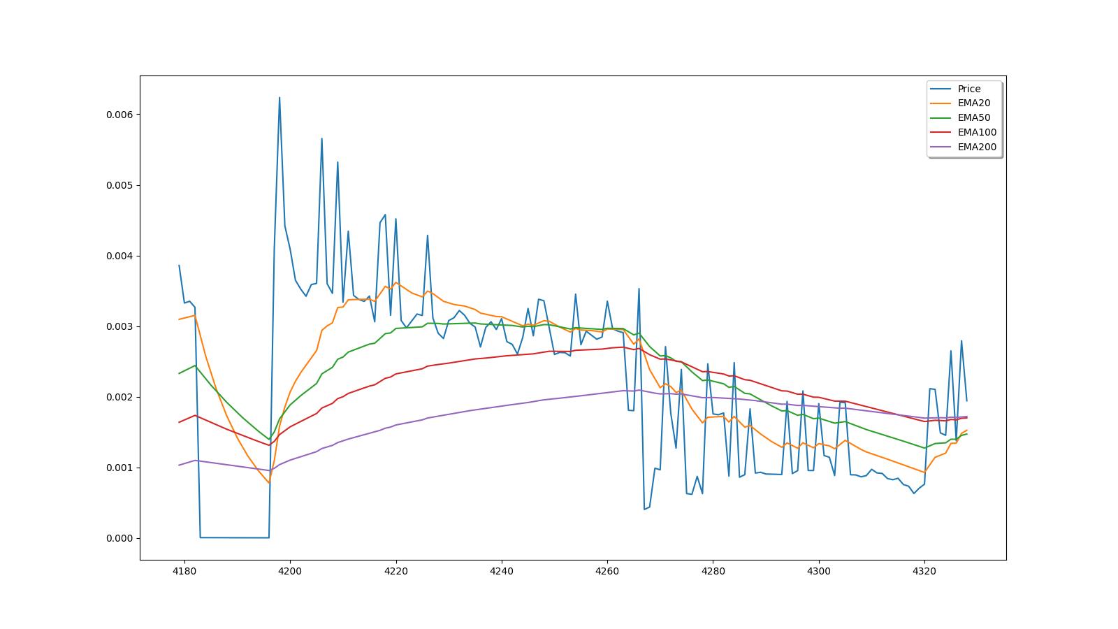 Digitalcoin Exponential Moving Averages