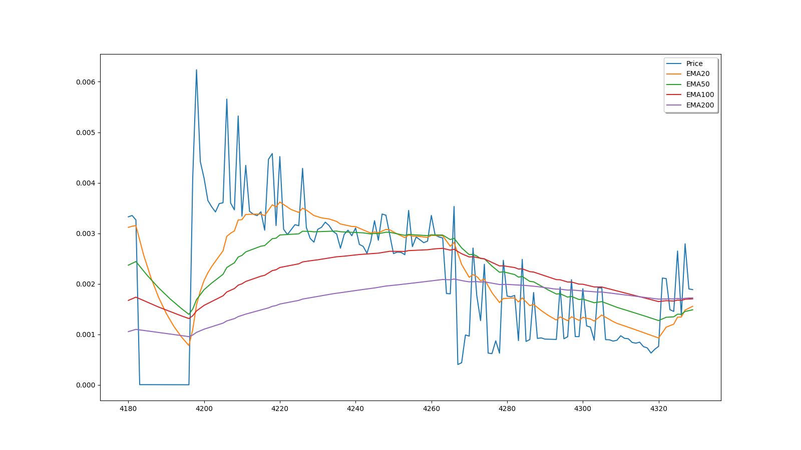 Digitalcoin Exponential Moving Averages