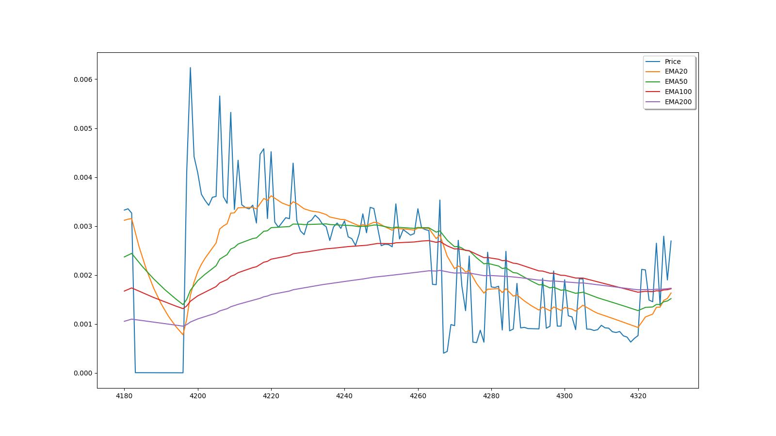 Digitalcoin Exponential Moving Averages