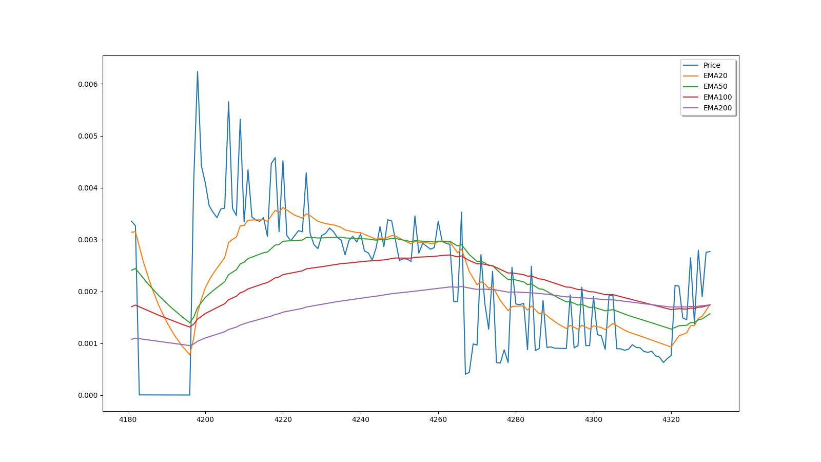 Digitalcoin Exponential Moving Averages
