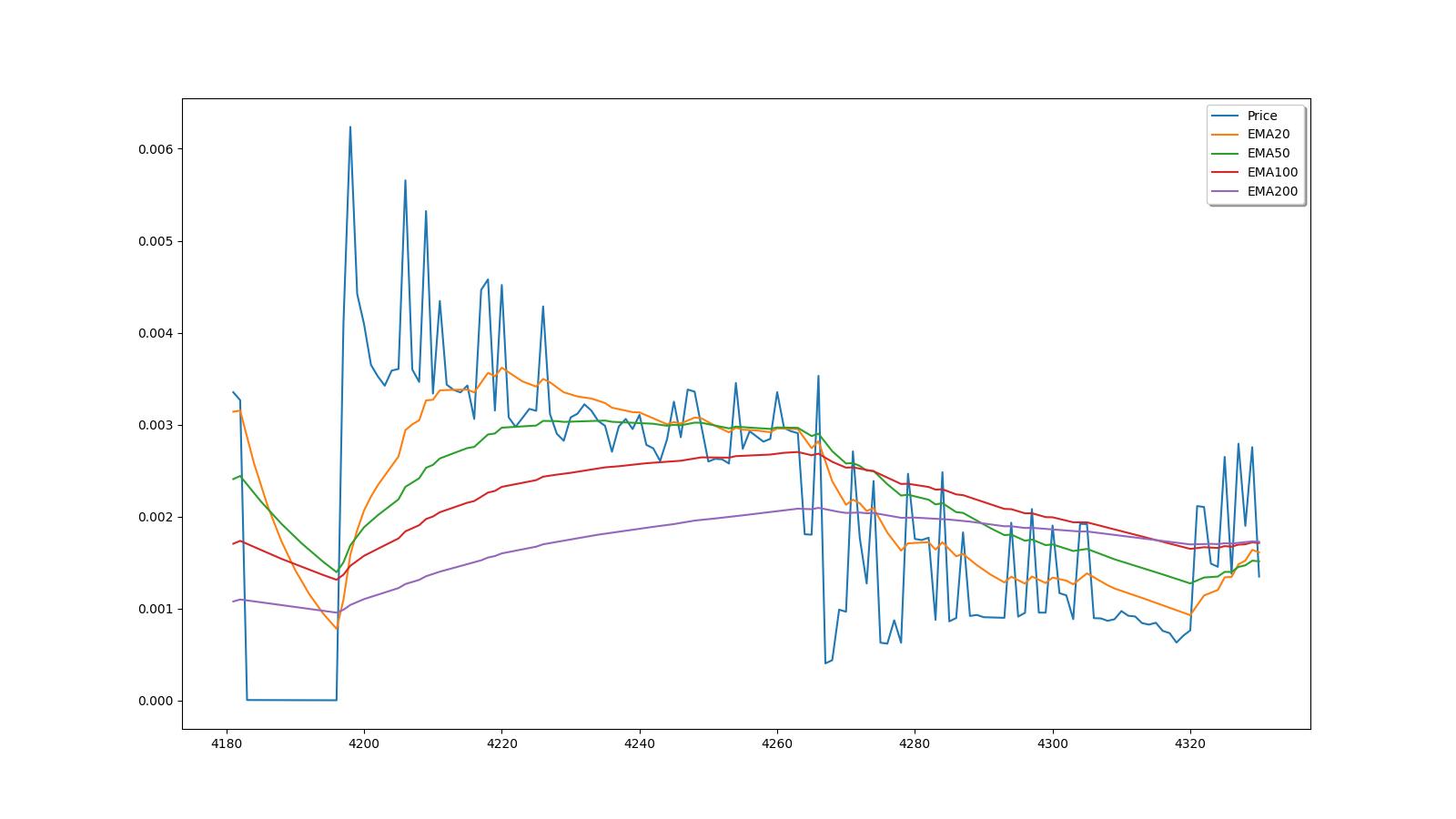Digitalcoin Exponential Moving Averages