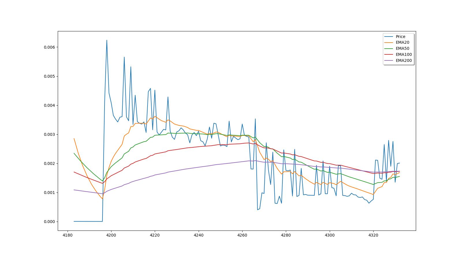 Digitalcoin Exponential Moving Averages