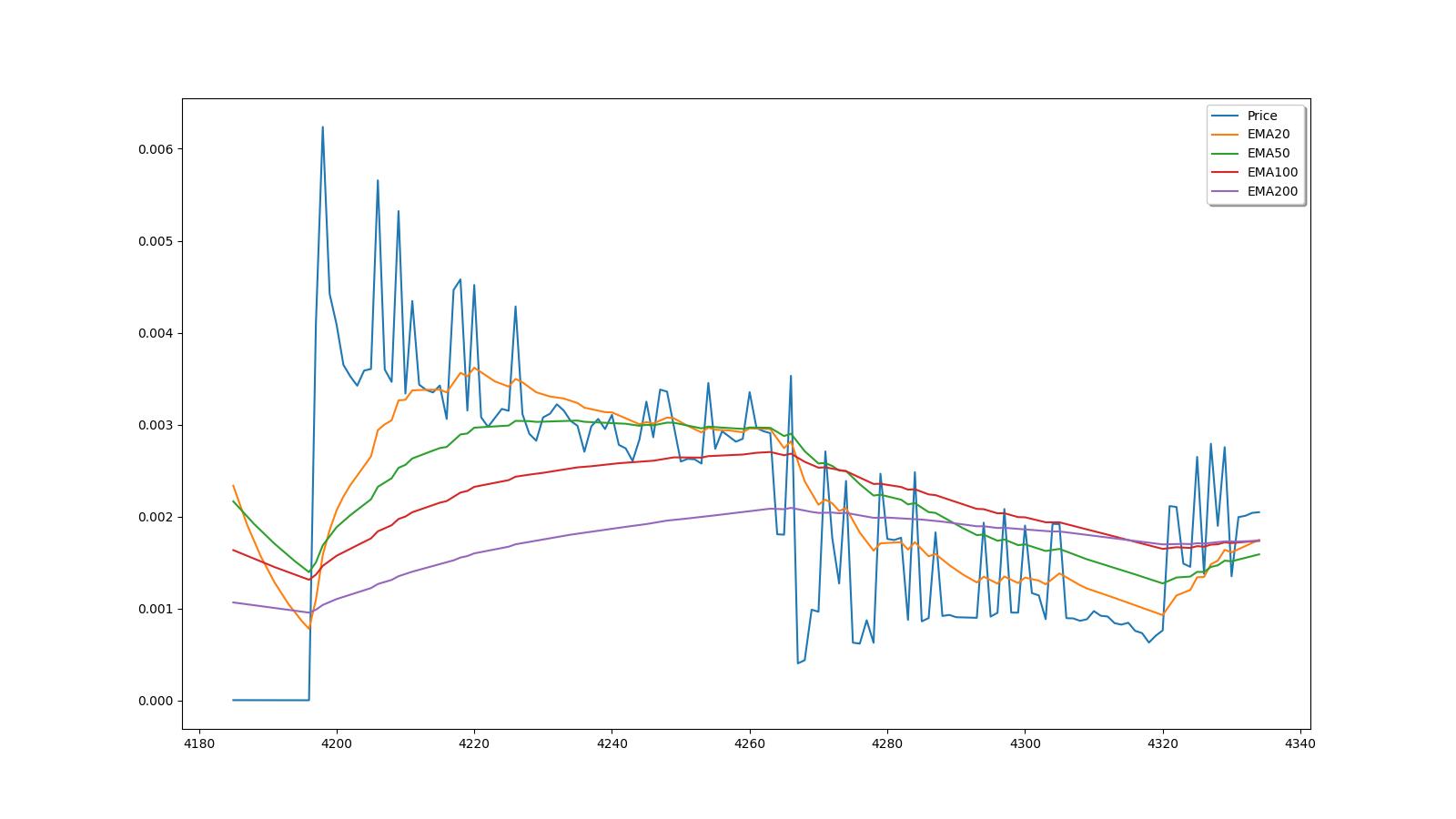 Digitalcoin Exponential Moving Averages