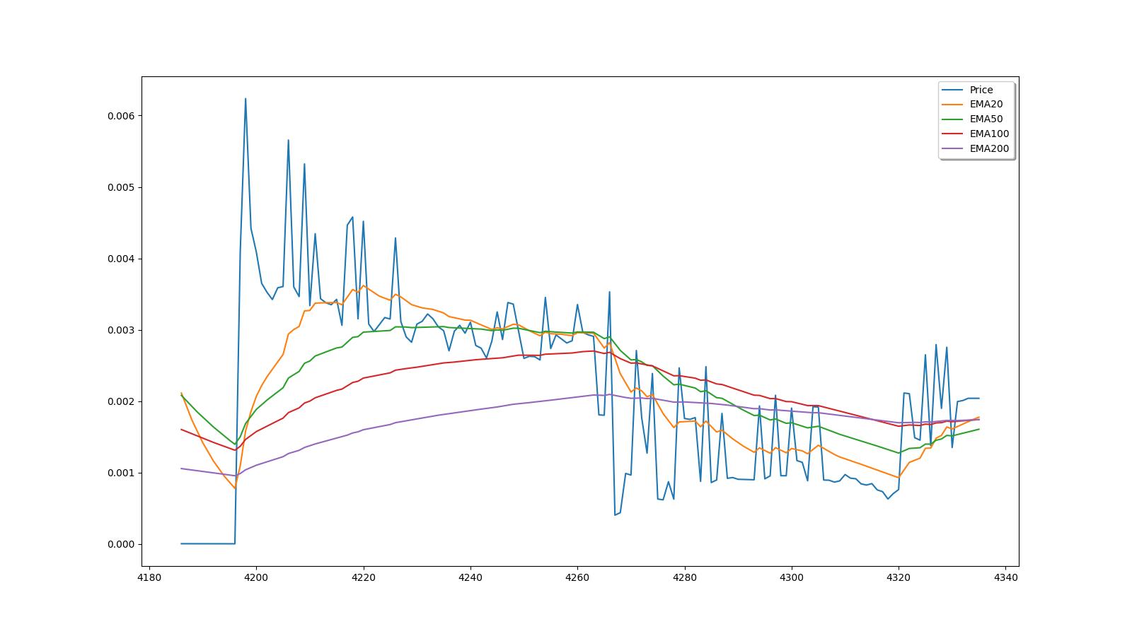 Digitalcoin Exponential Moving Averages