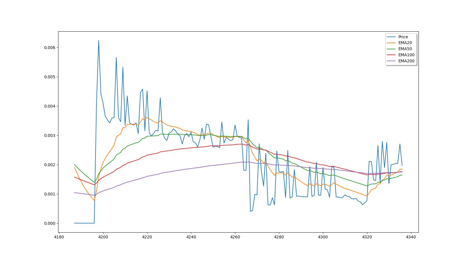 디지털코인 Exponential Moving Averages