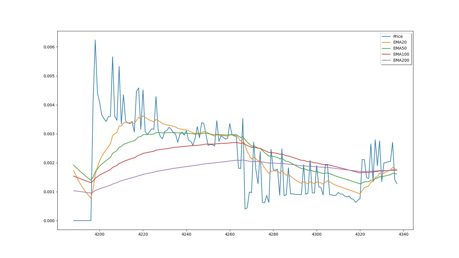 Digitalcoin Exponential Moving Averages