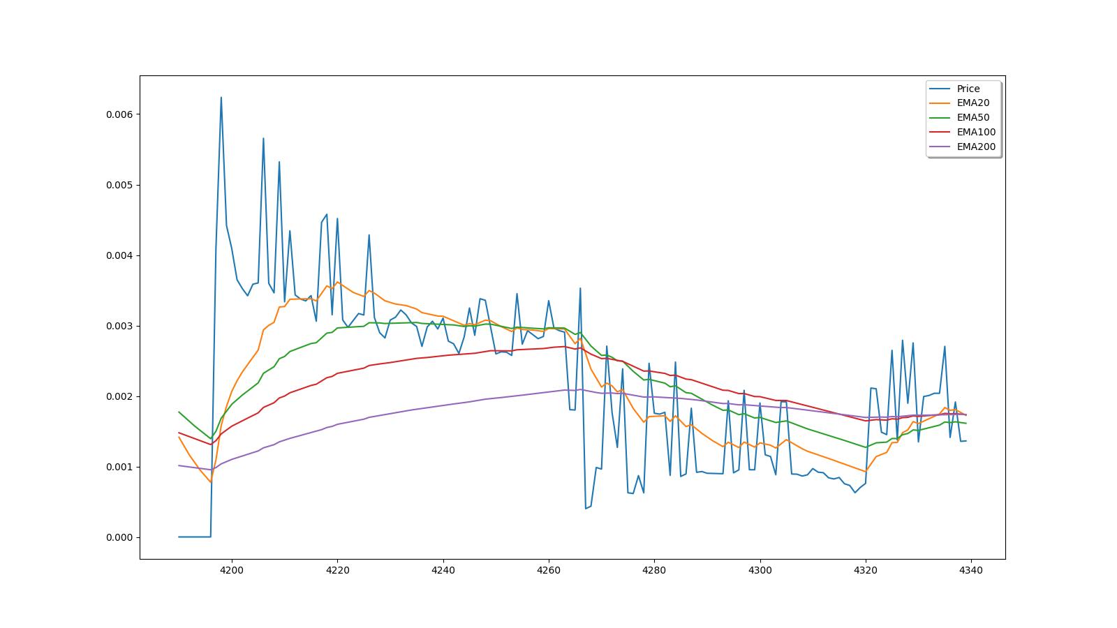 Digitalcoin Exponential Moving Averages