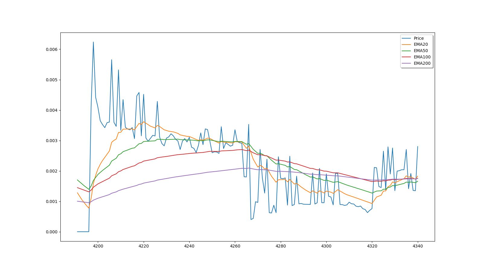 Digitalcoin Exponential Moving Averages