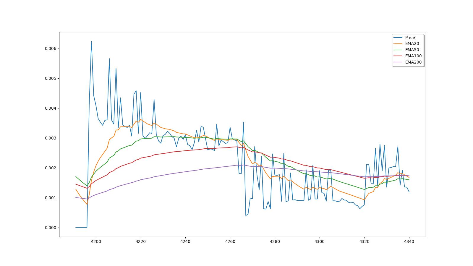 Digitalcoin Exponential Moving Averages