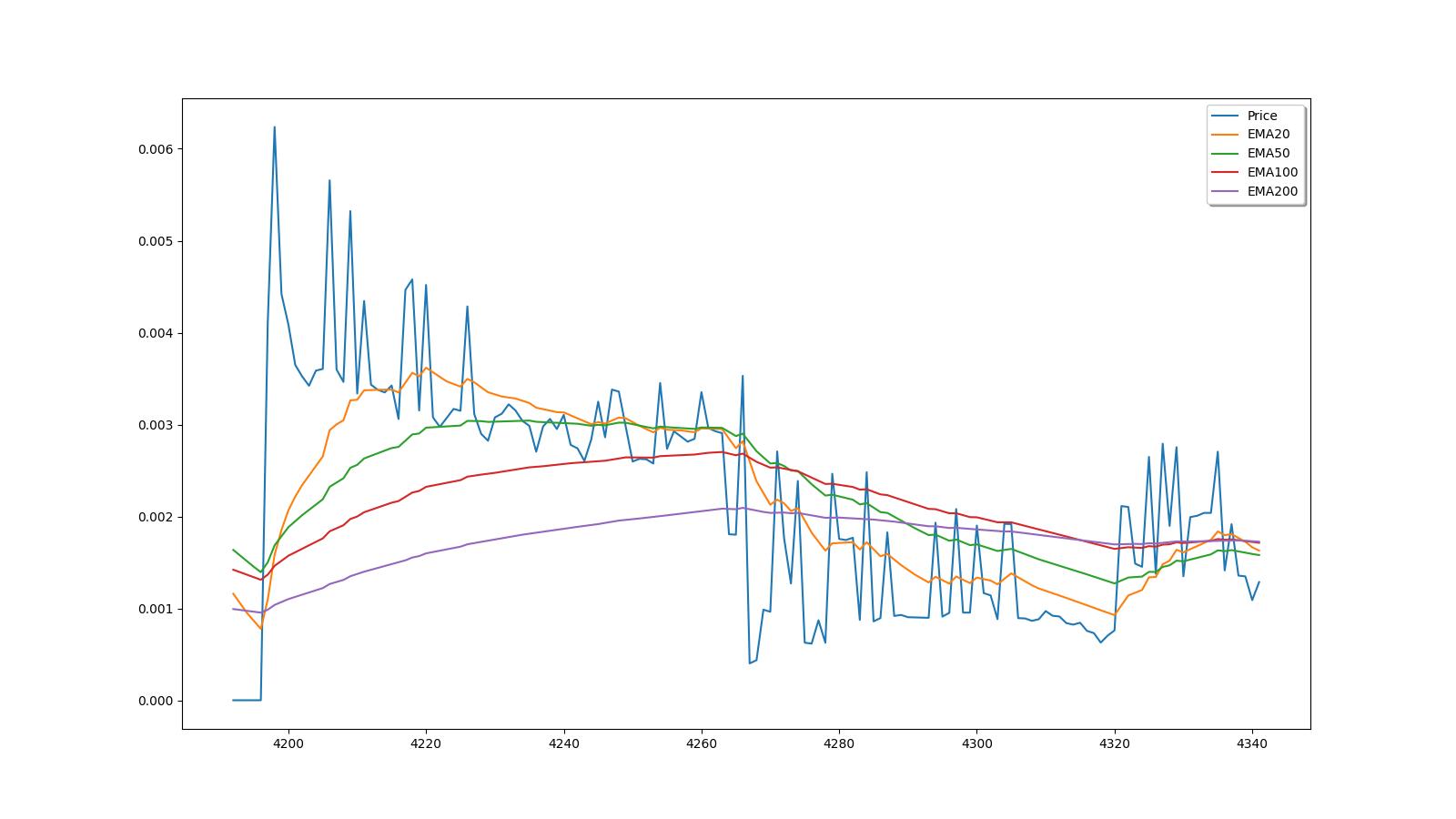 Digitalcoin Exponential Moving Averages