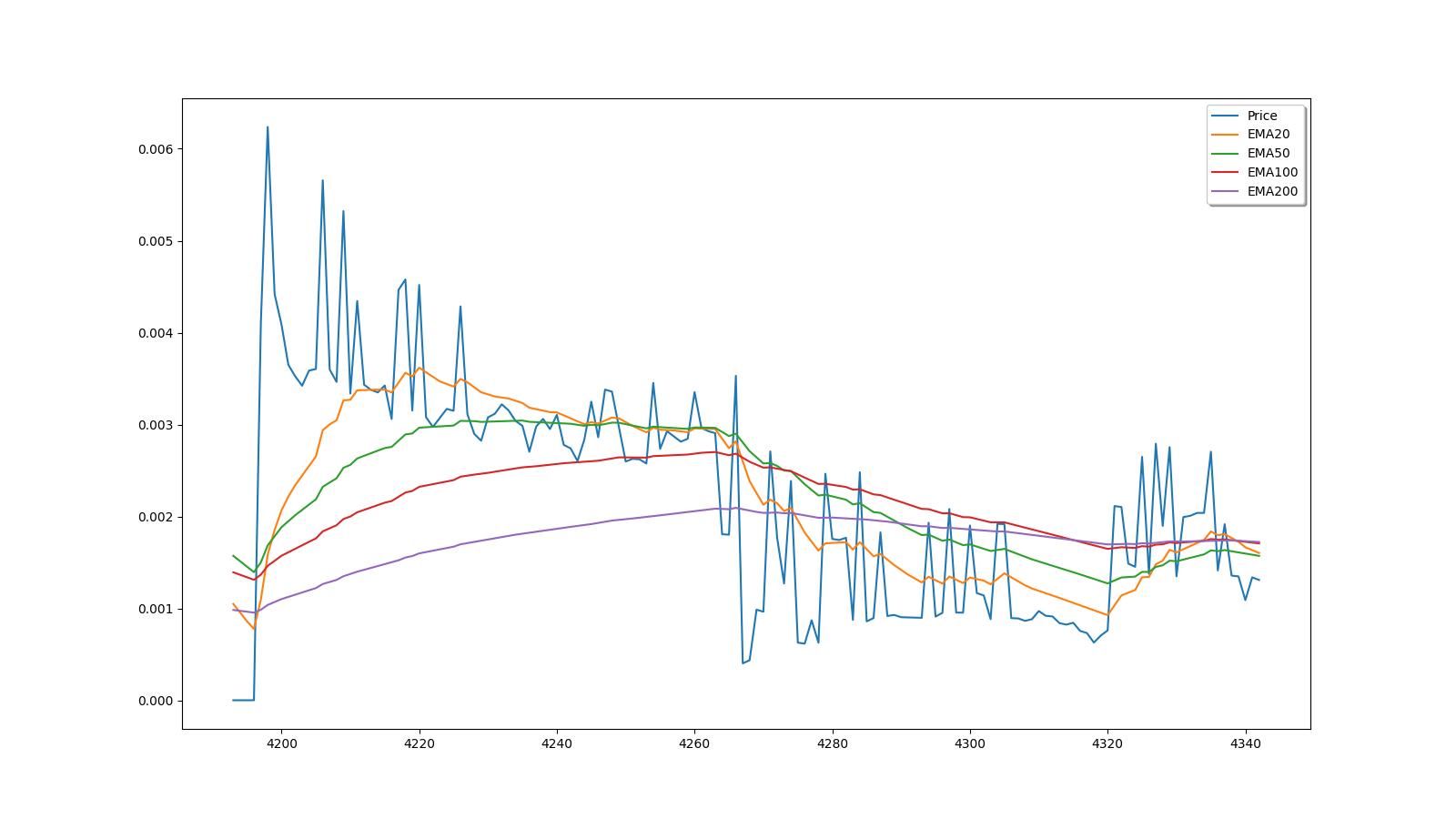 Digitalcoin Exponential Moving Averages