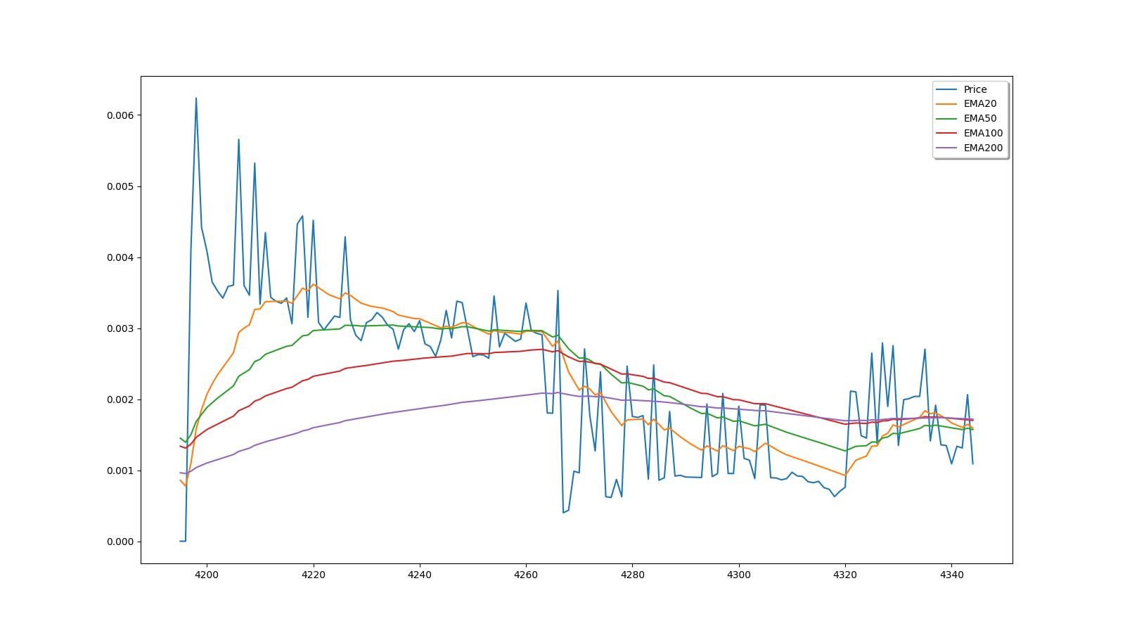 Digitalcoin Exponential Moving Averages