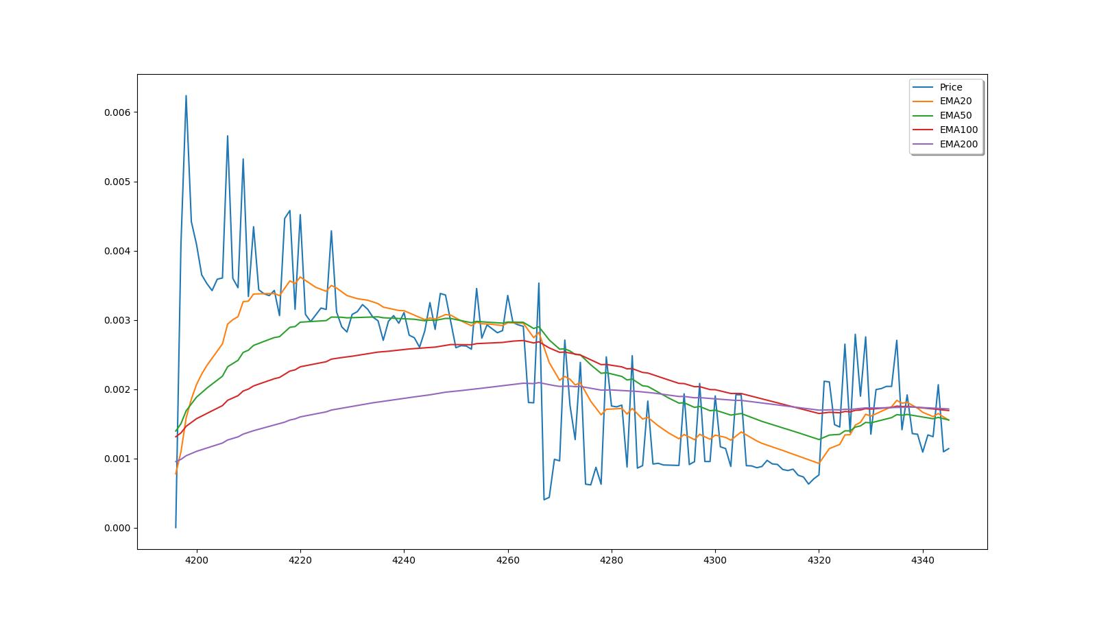 Digitalcoin Exponential Moving Averages