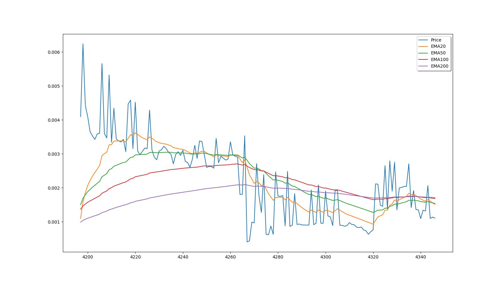 Digitalcoin Exponential Moving Averages
