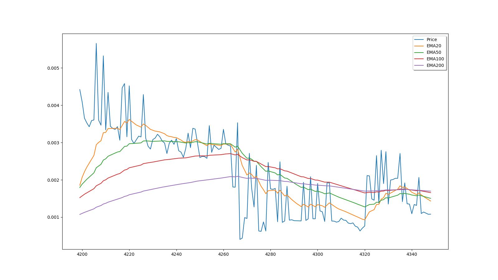 Digitalcoin Exponential Moving Averages