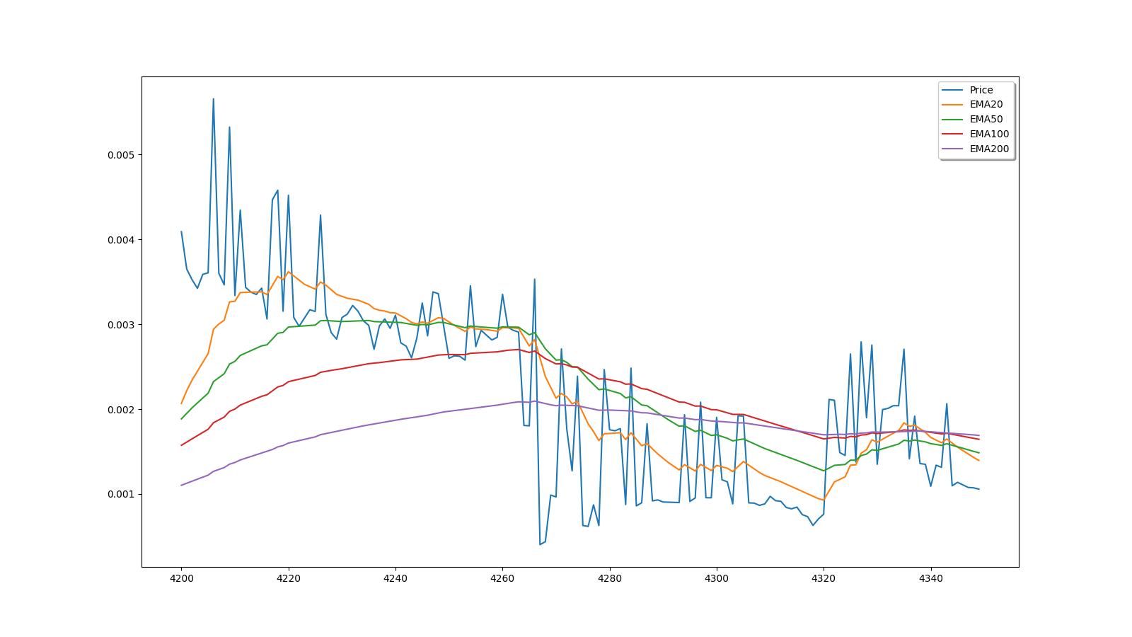 Digitalcoin Exponential Moving Averages
