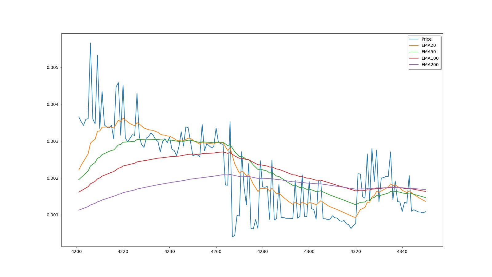 디지털코인 Exponential Moving Averages