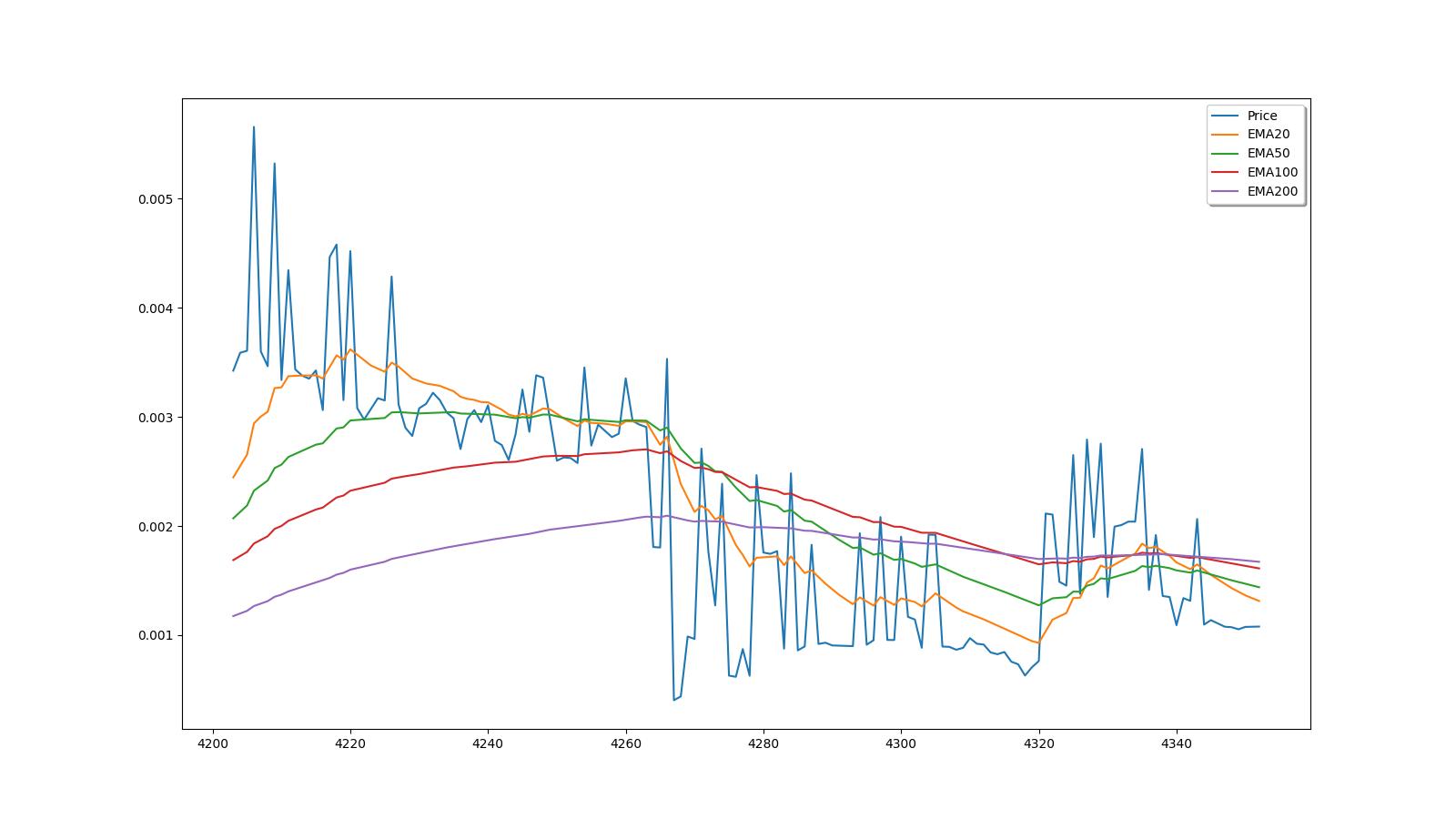 Digitalcoin Exponential Moving Averages