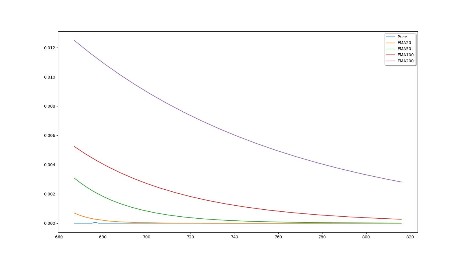 Digiverse Exponential Moving Averages