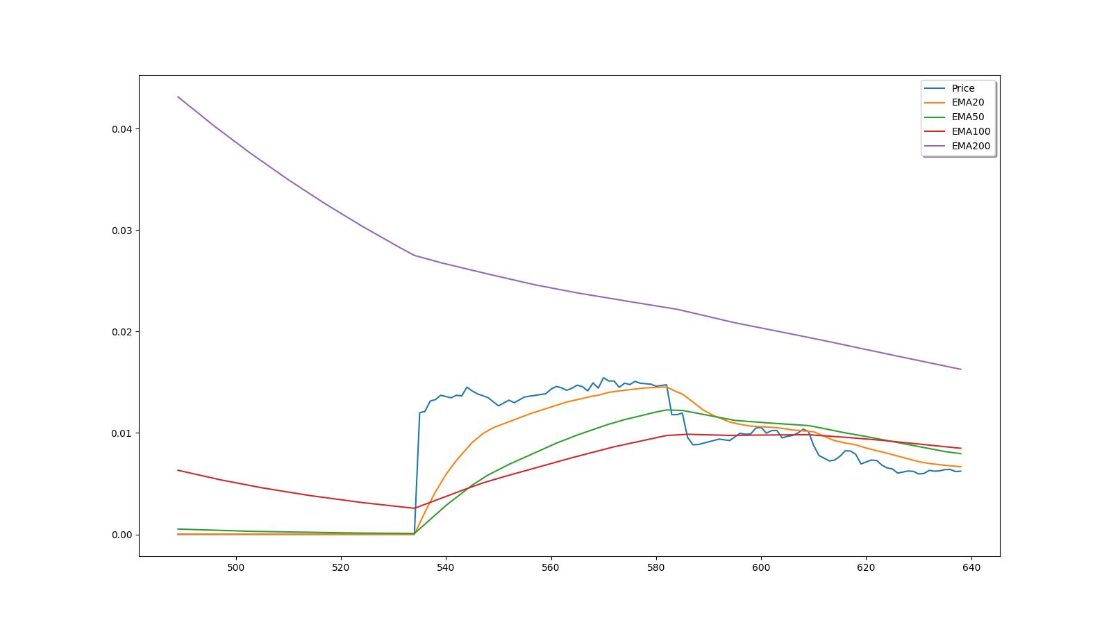 Digiverse Exponential Moving Averages