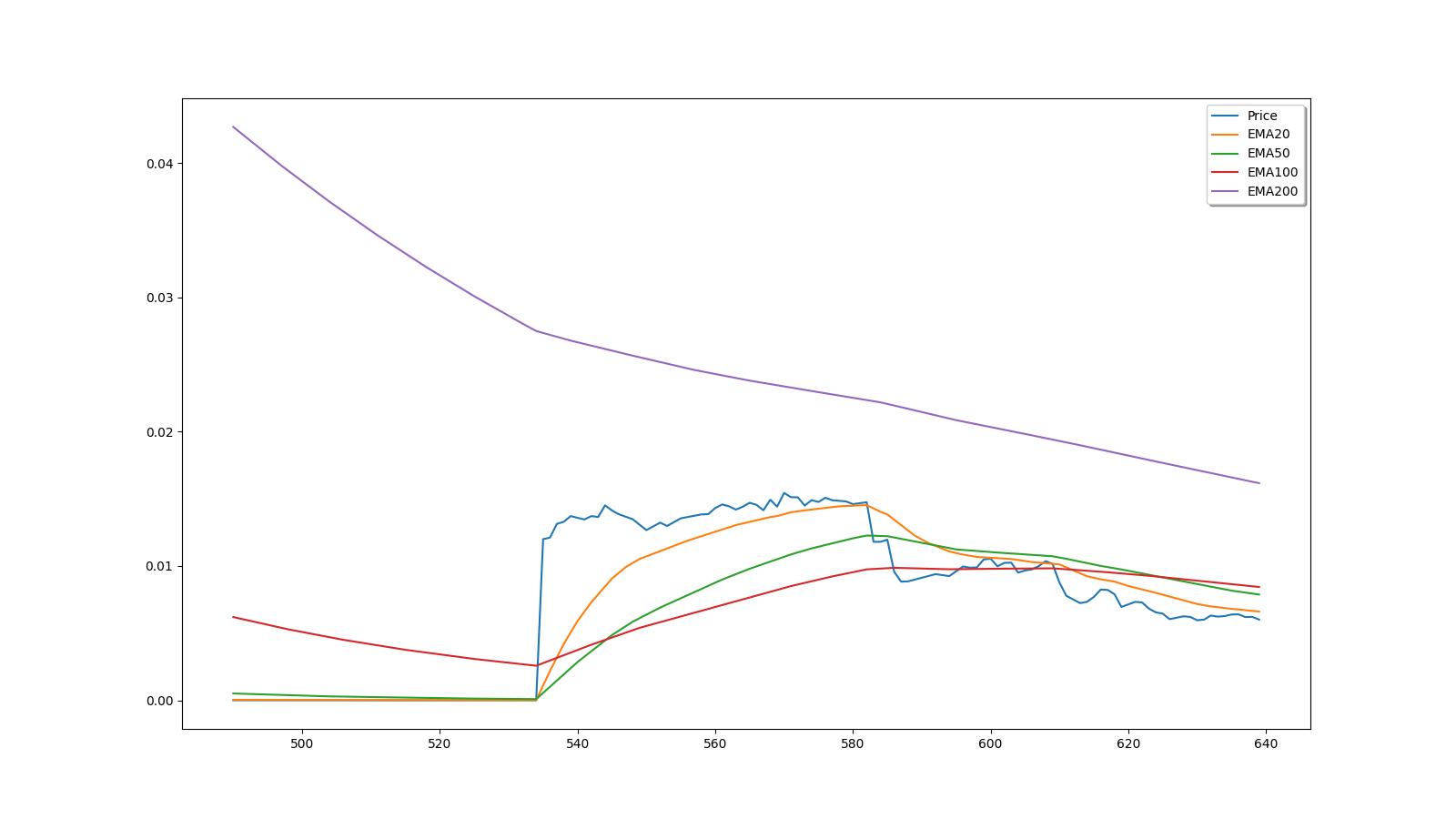 Digiverse Exponential Moving Averages
