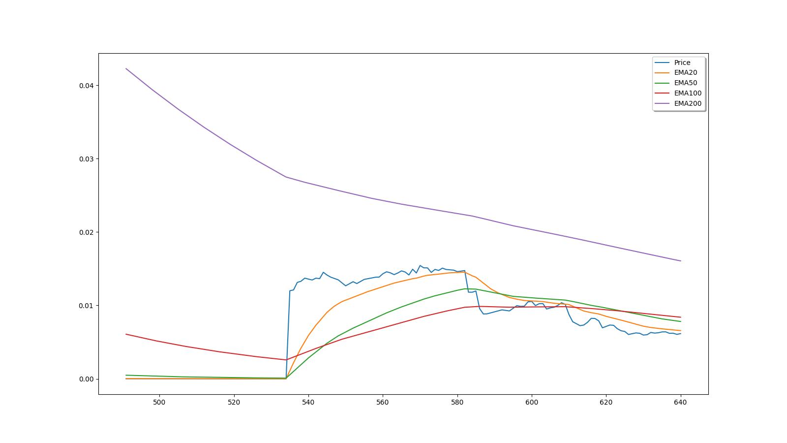 Digiverse Exponential Moving Averages