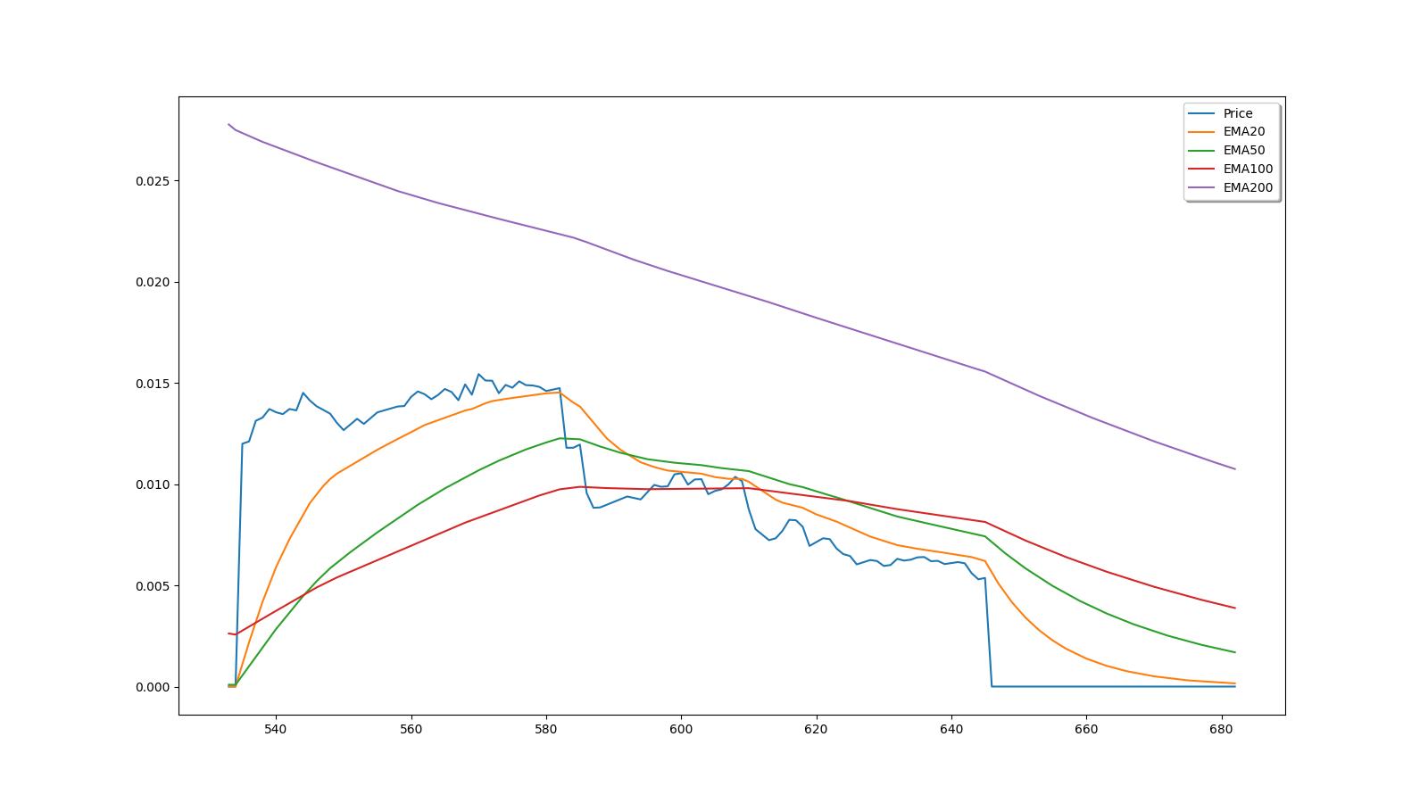 Digiverse Exponential Moving Averages