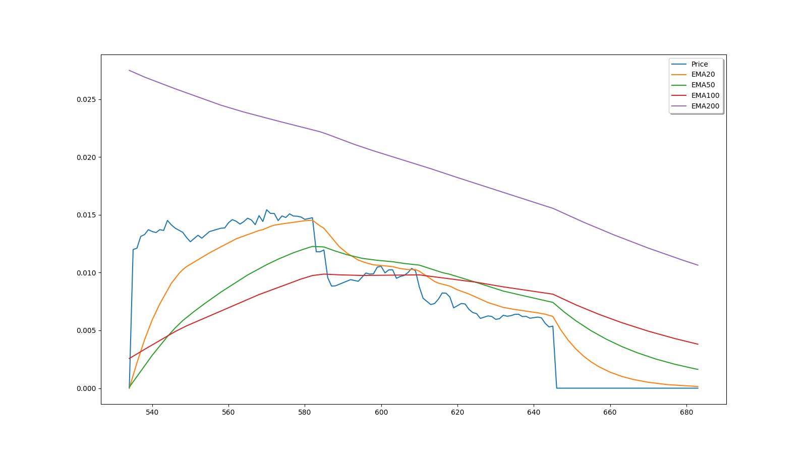Digiverse Exponential Moving Averages