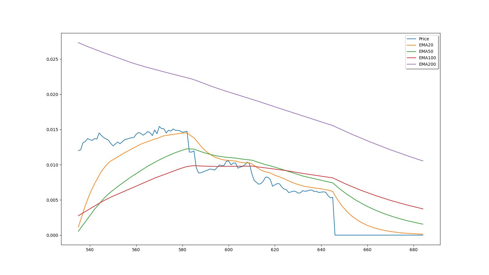 Digiverse Exponential Moving Averages