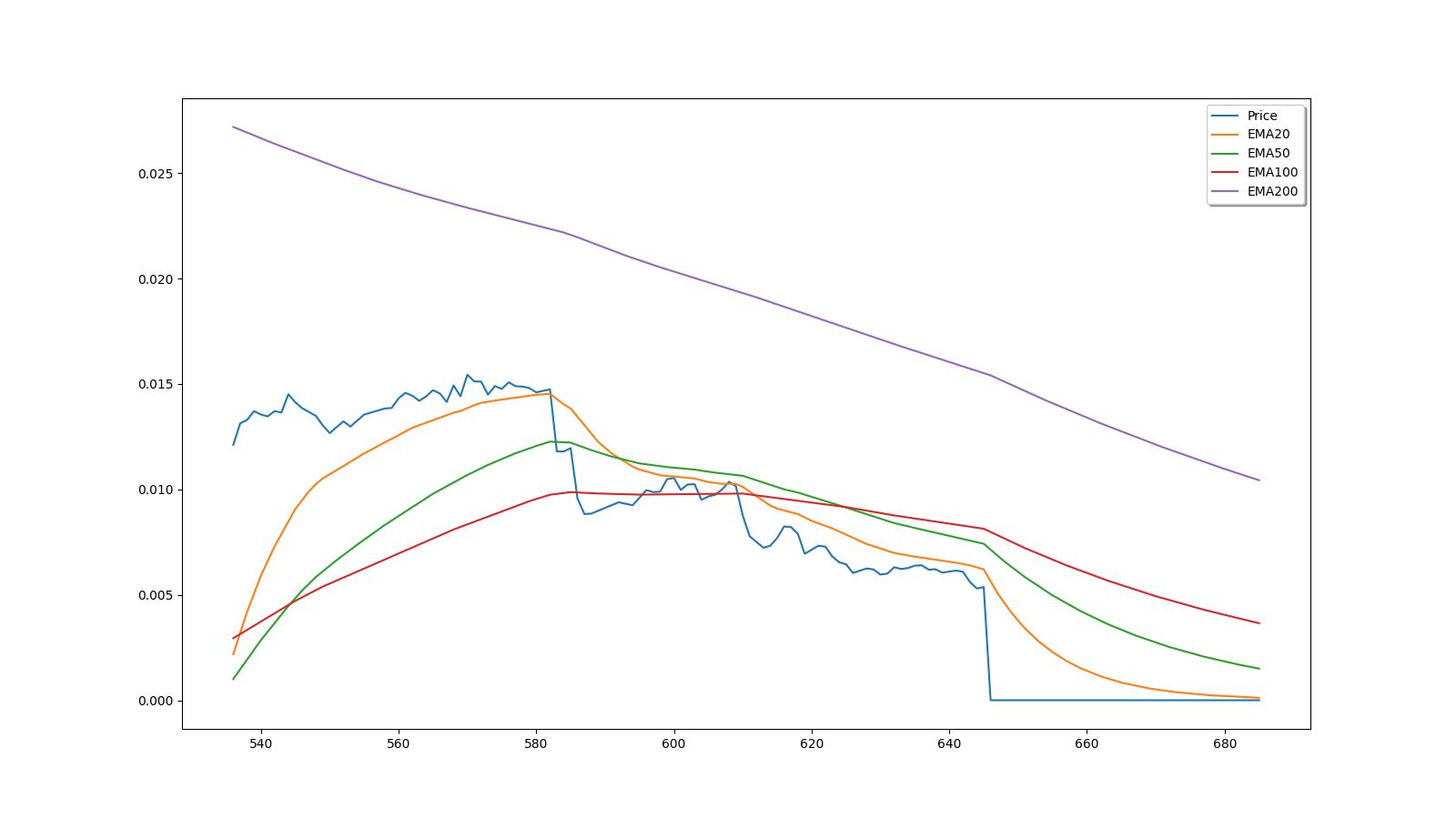 Digiverse Exponential Moving Averages