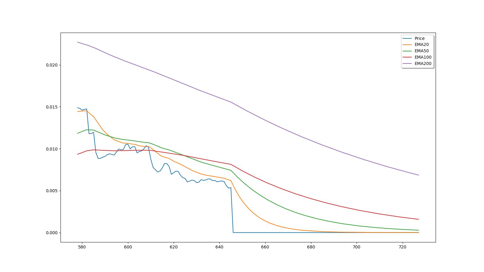 Digiverse Exponential Moving Averages