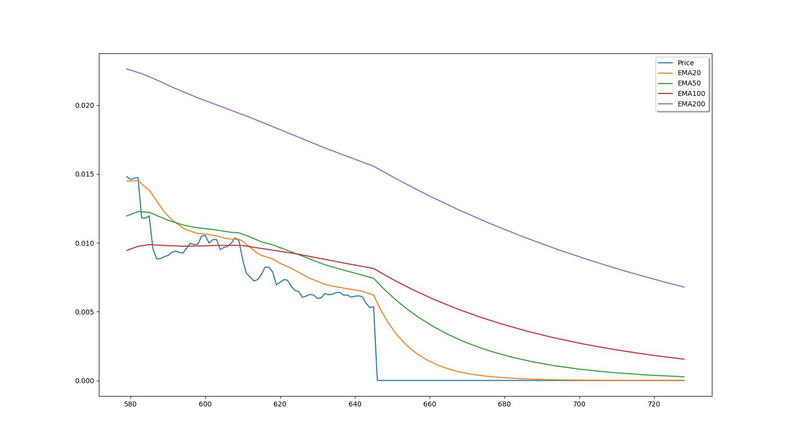 Digiverse Exponential Moving Averages