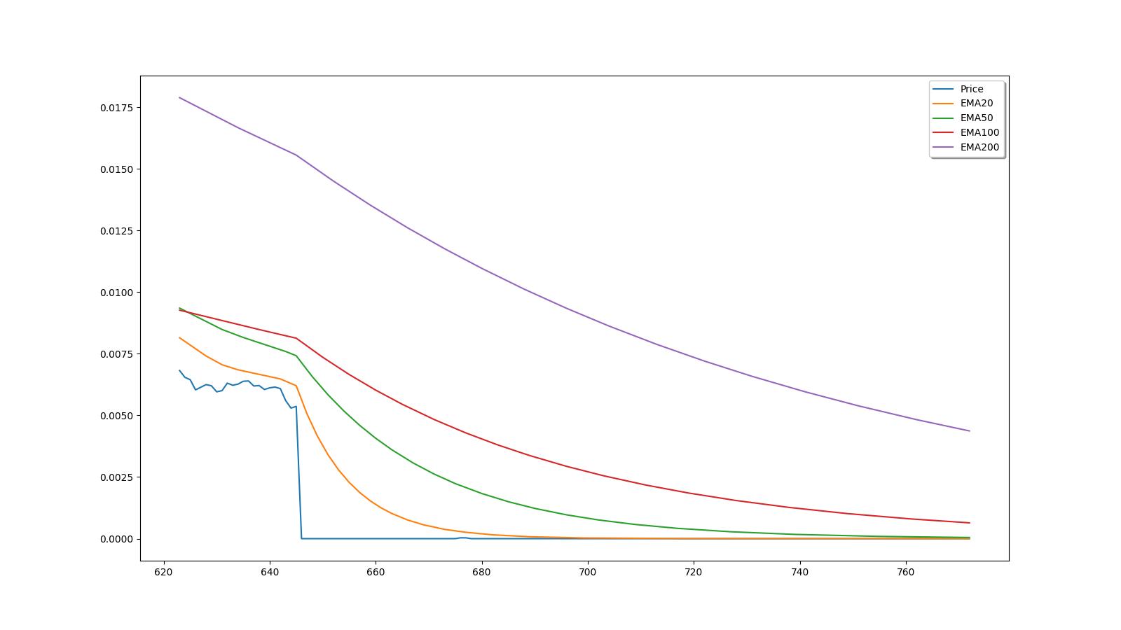 Digiverse Exponential Moving Averages
