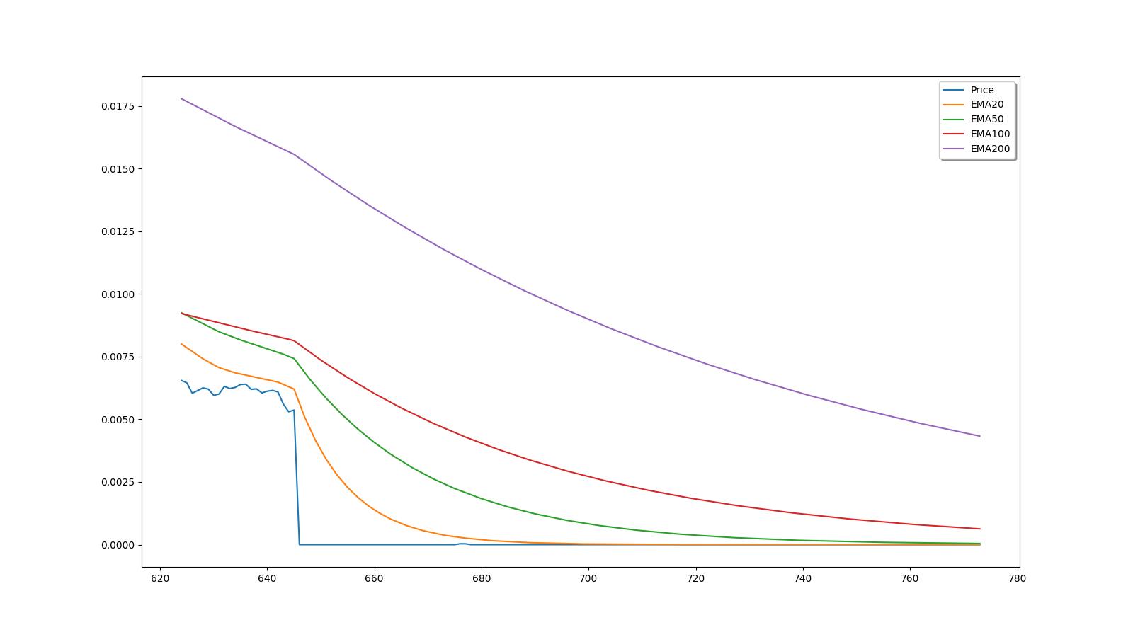 Digiverse Exponential Moving Averages