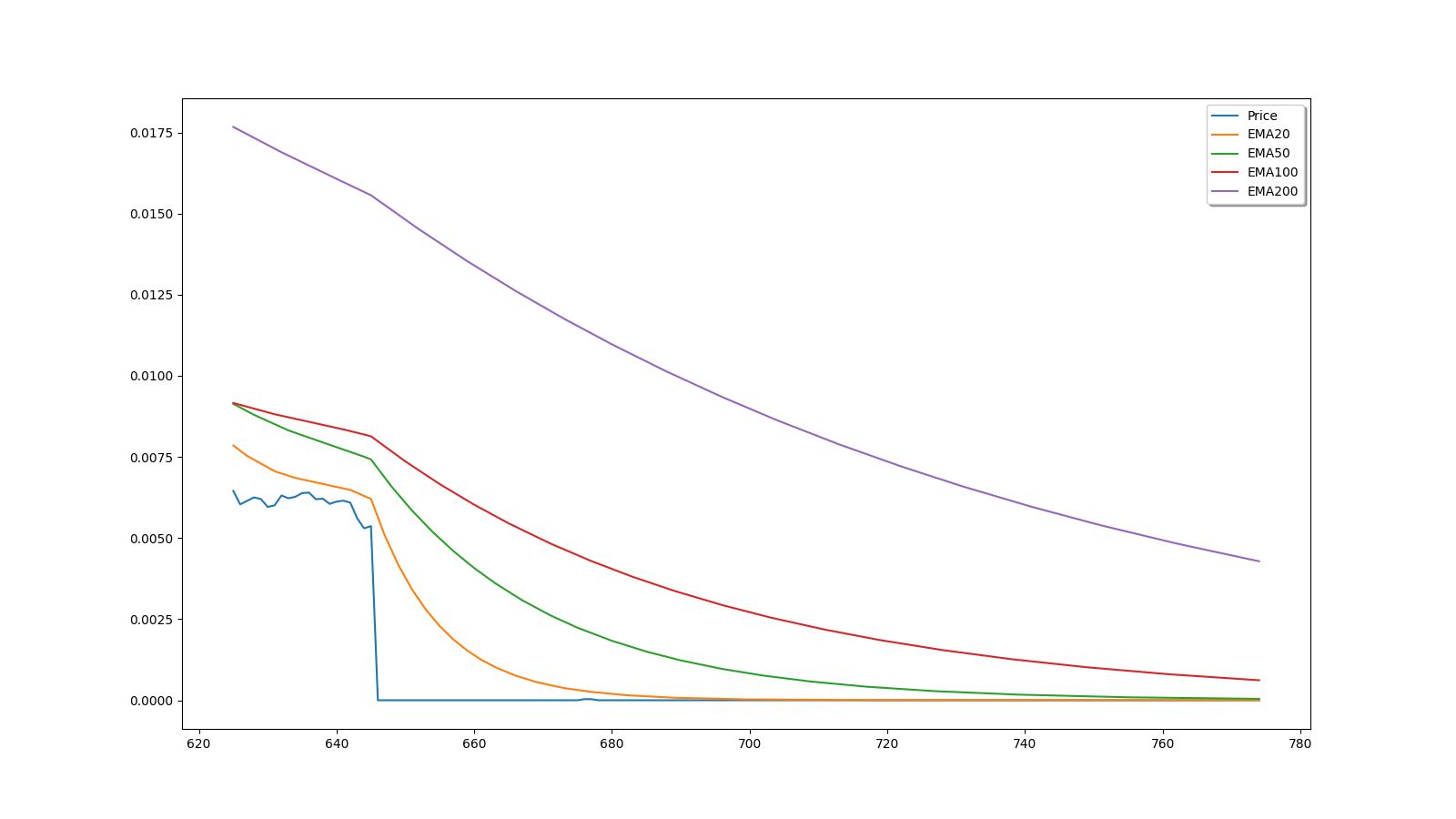 Digiverse Exponential Moving Averages